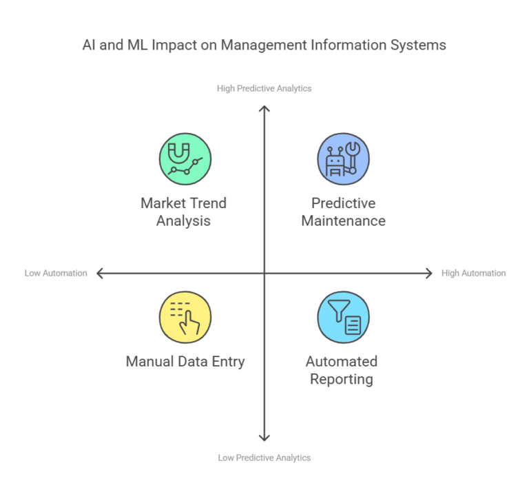 Recent Trends in Management Information Systems